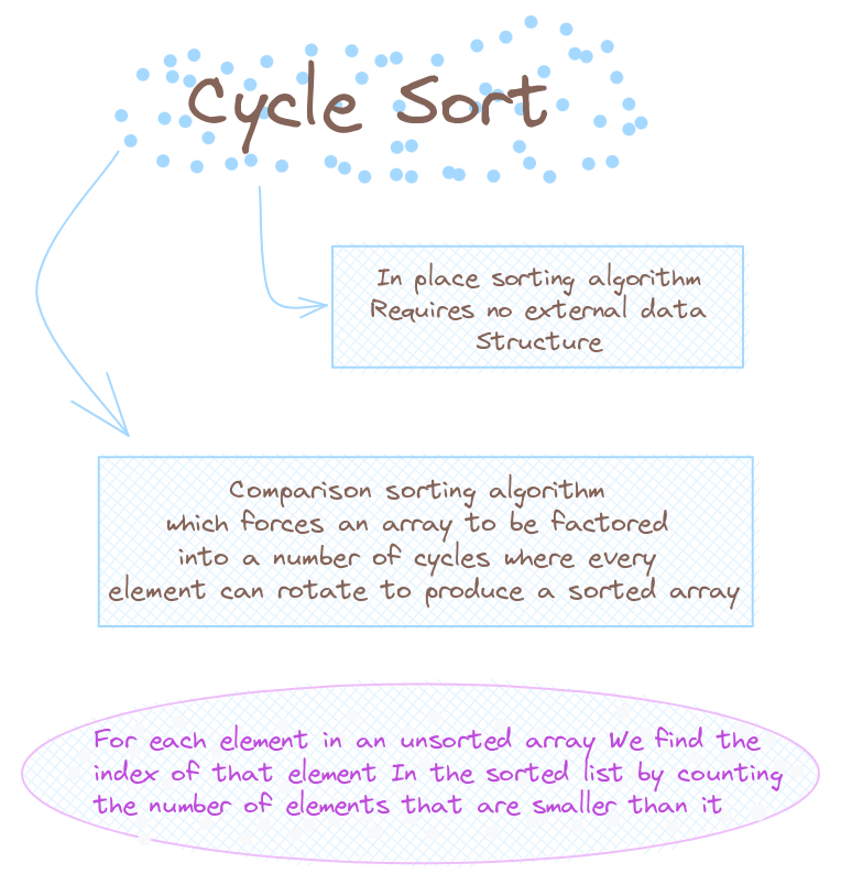 Algodaily Cycling Through Cycle Sort